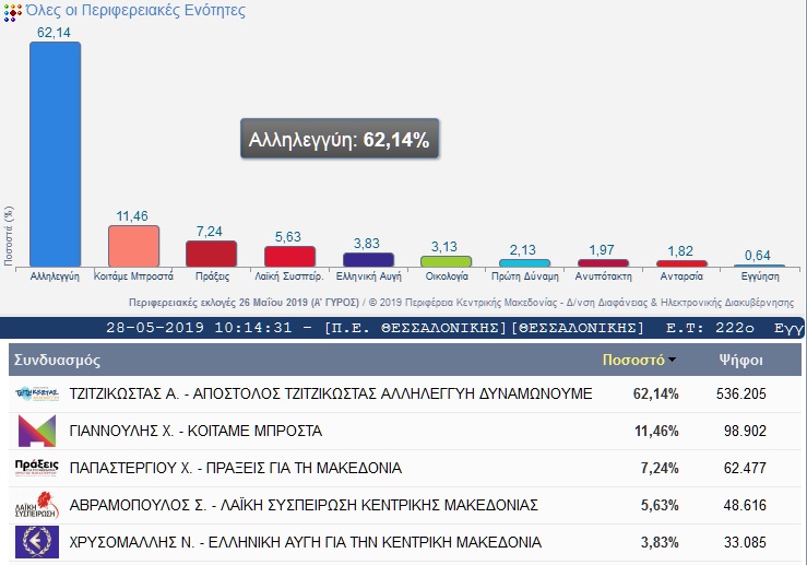 Περιφέρεια: Δείτε τα ποσοστά ανά Δήμο της ΠΕ Πέλλας που πήραν οι ...