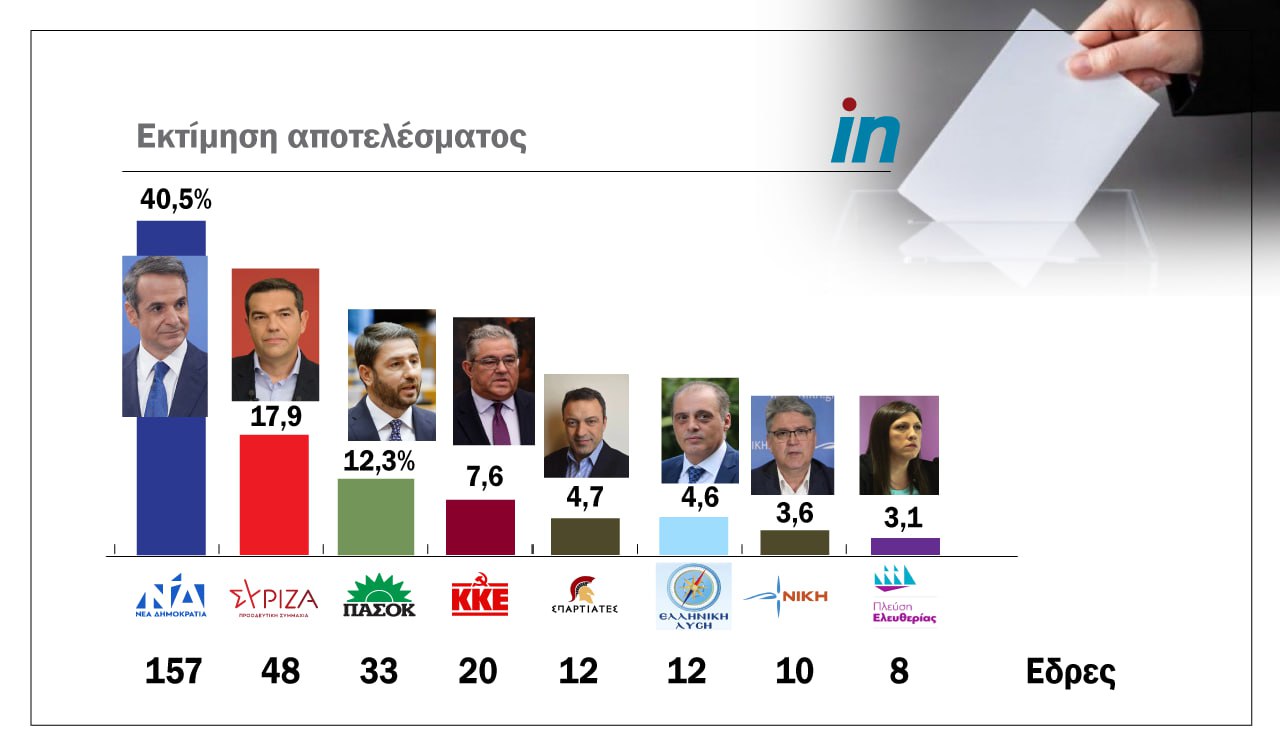 Εκλογές 2023: Η πρώτη επίσημη εκτίμηση του αποτελέσματος – Αυτοδύναμη η ...
